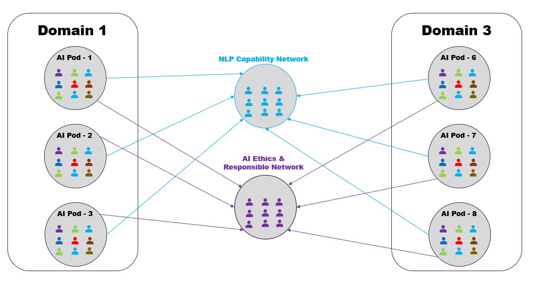4. AI Innovation Labs (Knowledge Communities)