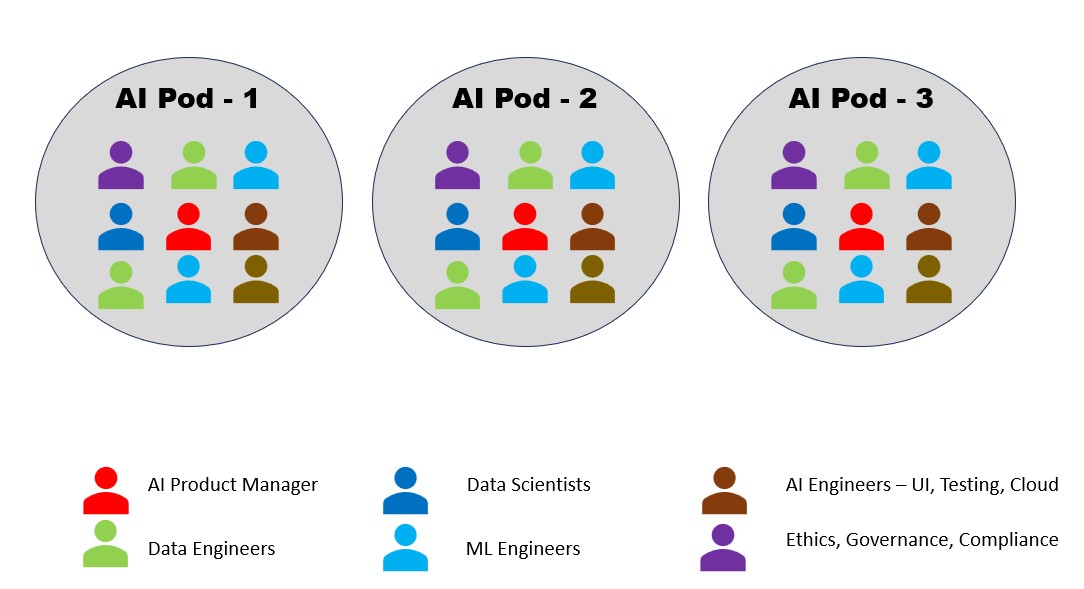 2. AI Domains (Strategic Groups)